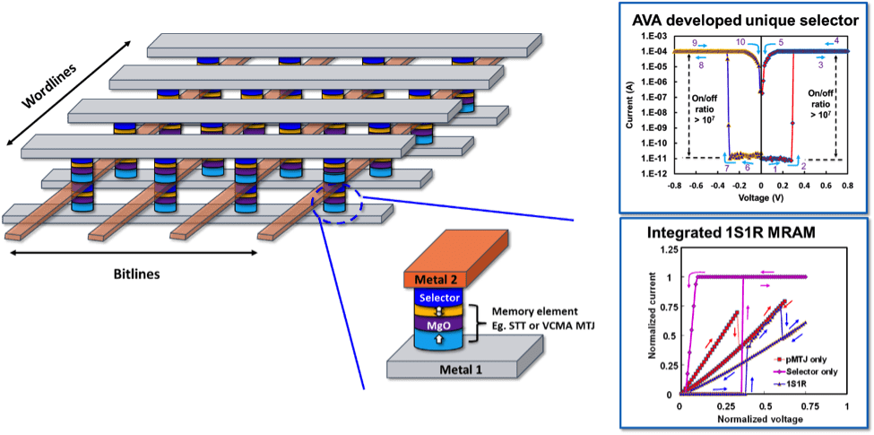 3D Cross Point MRAM Technology | Avalanche Technology