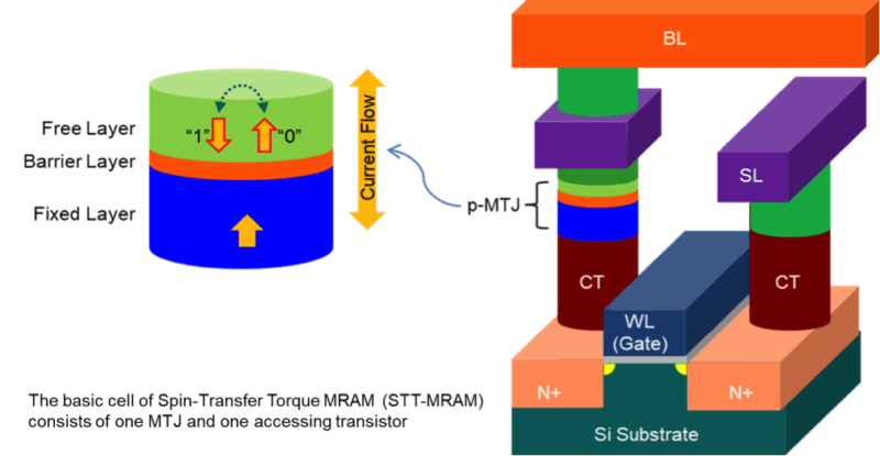 3 Key Things to know about STT-MRAM - #1 What is it? - Avalanche Technology