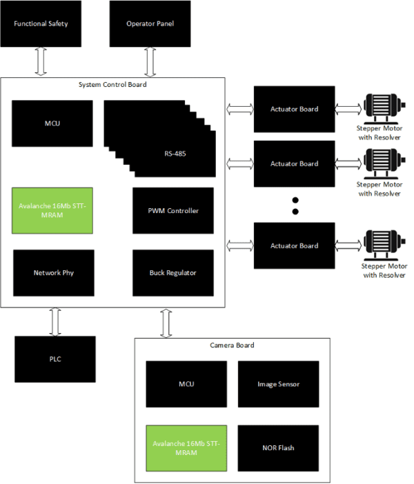 Industrial Robots and MRAM - Avalanche Technology