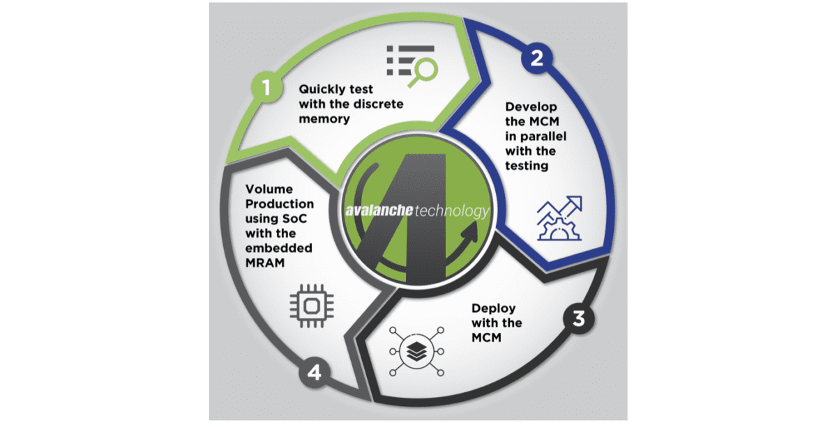Edge Computing and MRAM-based Smart Sensors - Avalanche Technology