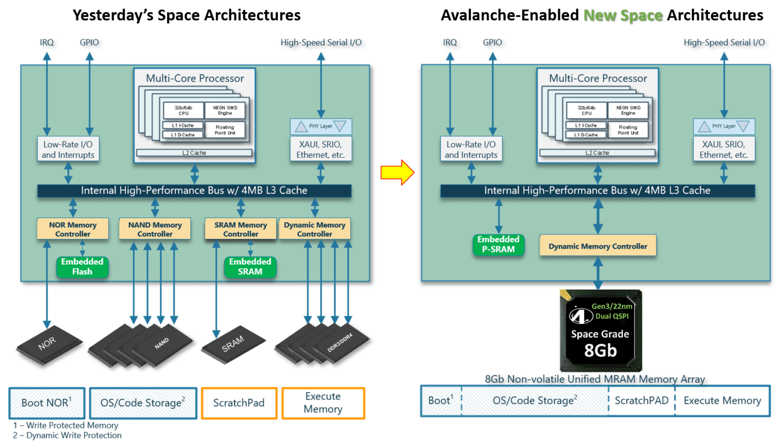 Avalanche Technology Shipping High Density Bootable MRAM Solutions for ...